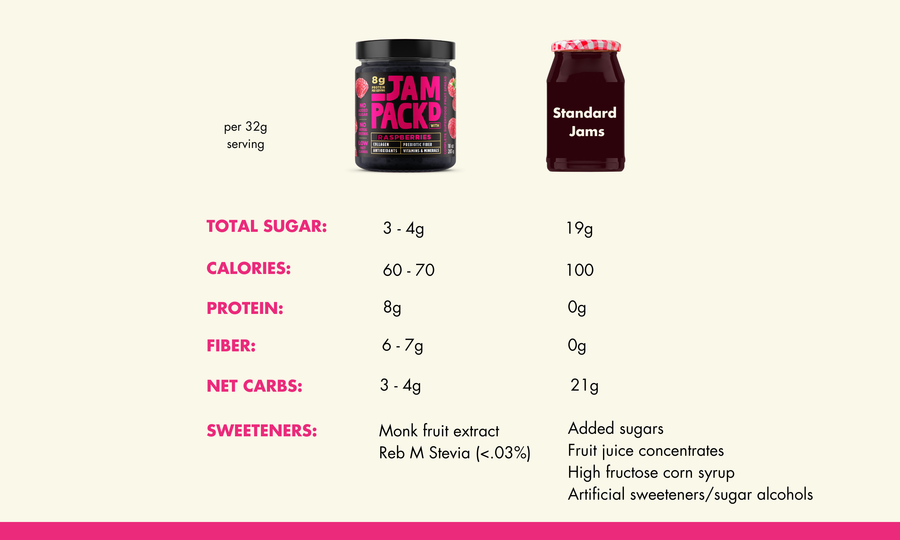 Jam Packd Superfood Fruit Spread: collagen, prebiotics, no added sugar