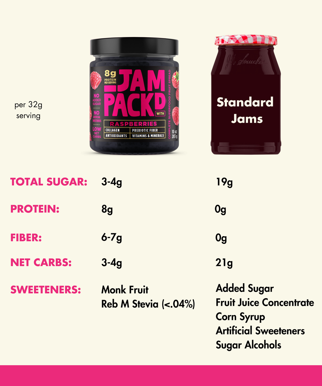 Jam Packd Superfood Fruit Spread: collagen, prebiotics, no added sugar